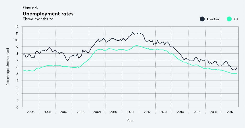 Centre for London | Economy