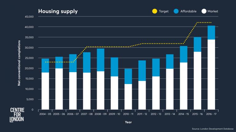 Centre for London | How London has changed since 2000, in six graphs