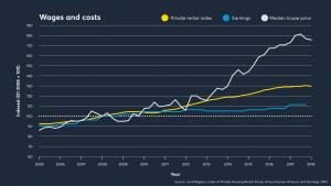 Centre for London | How London has changed since 2000, in six graphs