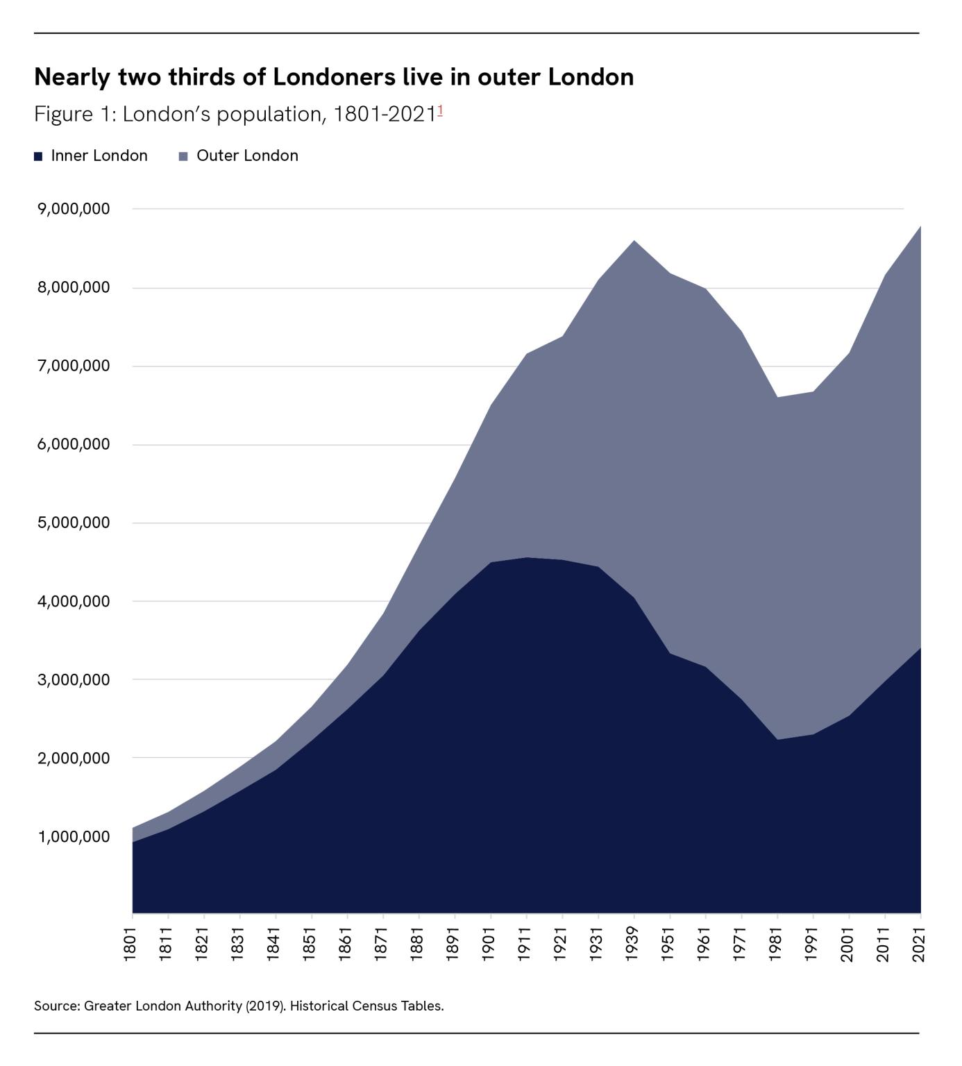 Centre for London | Chapter 1: 20 charts to understand London’s homes today