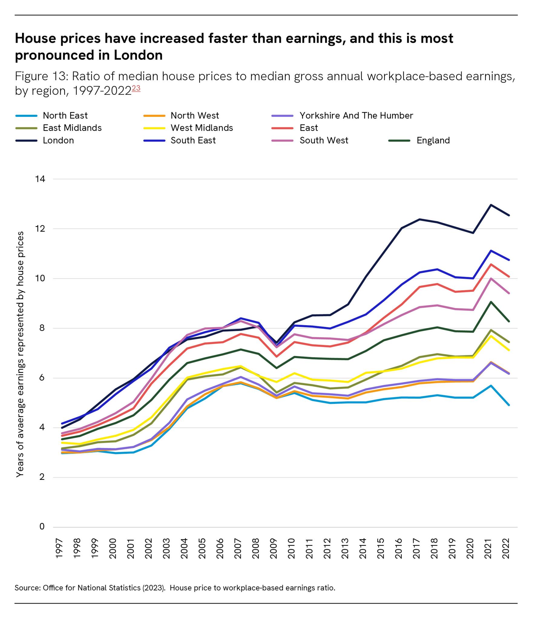 Centre for London | Chapter 1: 20 charts to understand London’s homes today