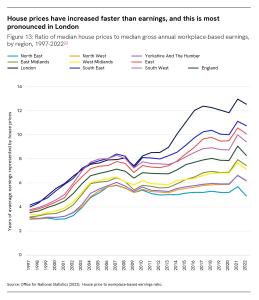 Centre for London | Chapter 1: 20 charts to understand London’s homes today