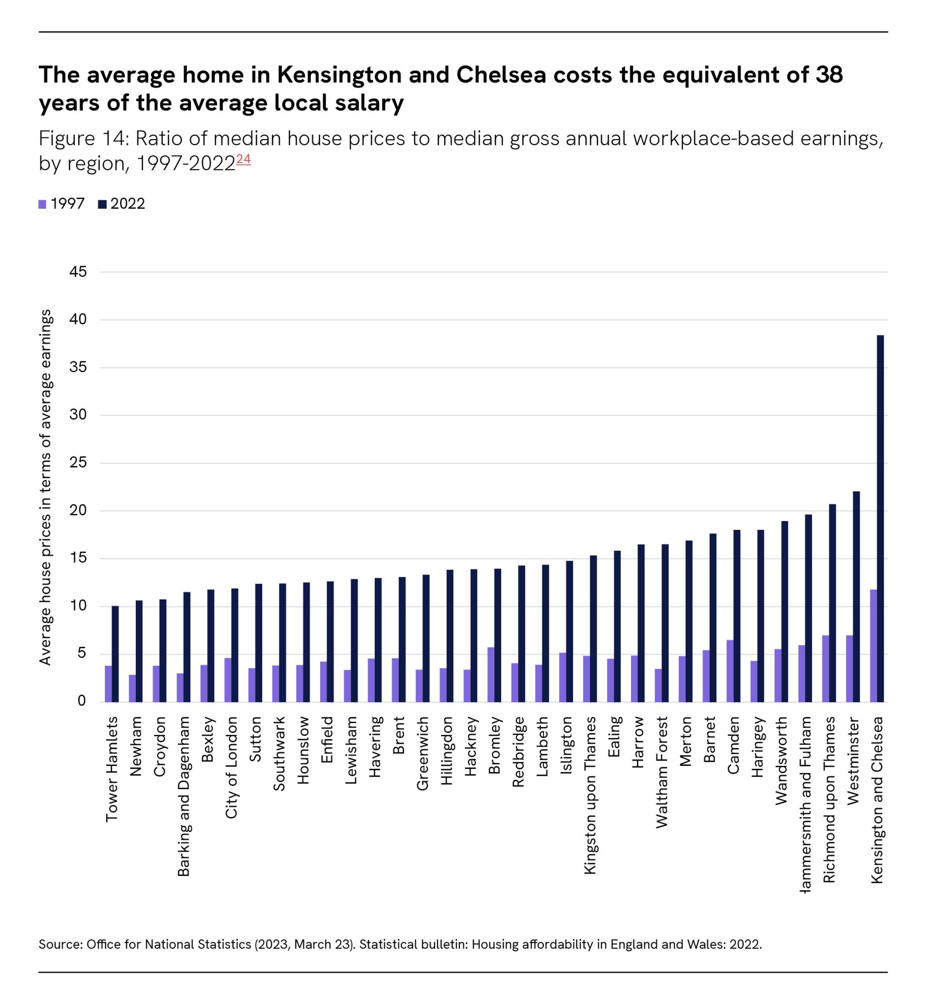 Centre for London | Chapter 1: 20 charts to understand London’s homes today