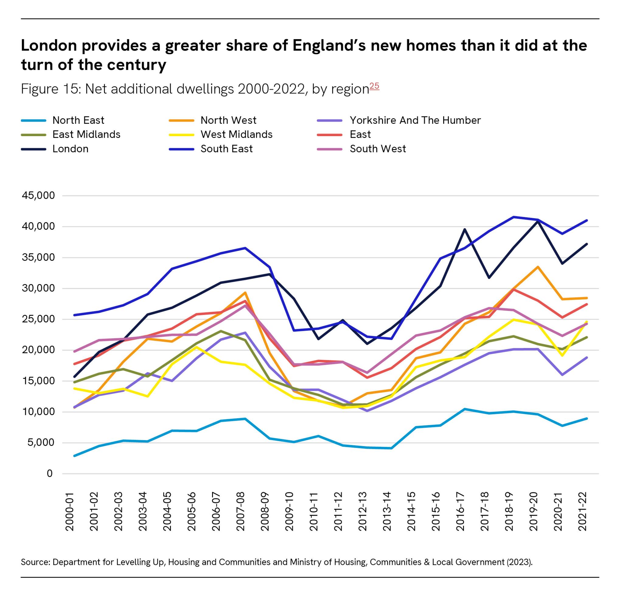 Centre for London | Chapter 1: 20 charts to understand London’s homes today