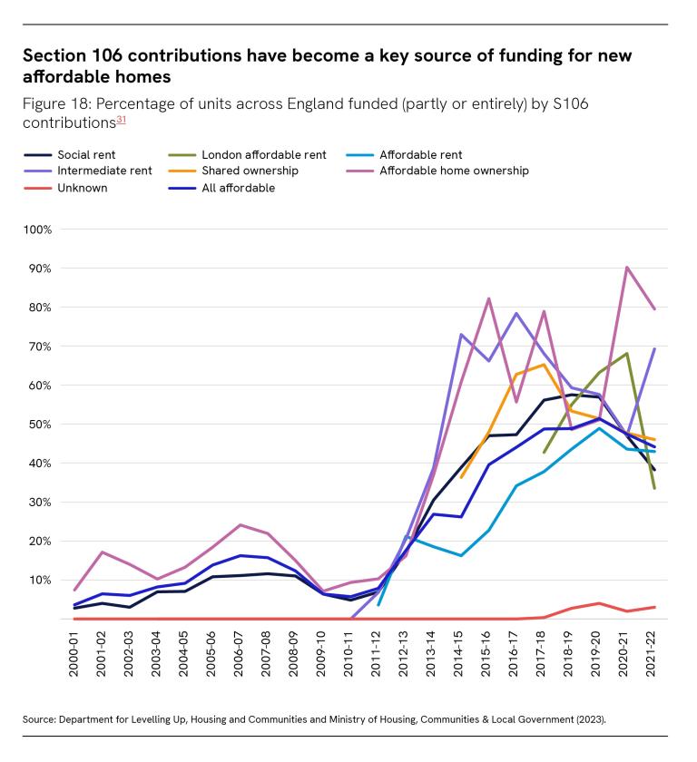 Centre for London | Chapter 1: 20 charts to understand London’s homes today
