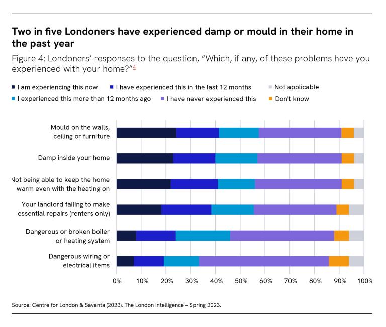 Centre for London | Chapter 1: 20 charts to understand London’s homes today
