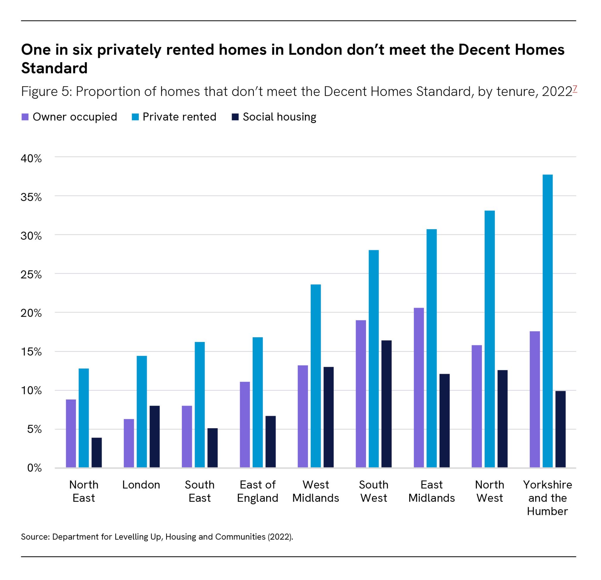 Centre for London | Chapter 1: 20 charts to understand London’s homes today